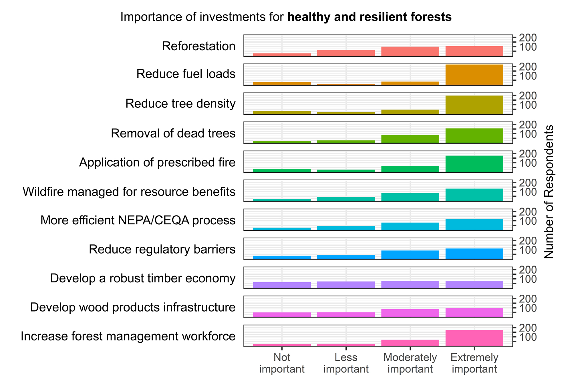 HEALTHY & RESILIENT FORESTS – California Wildfire & Forest Resilience