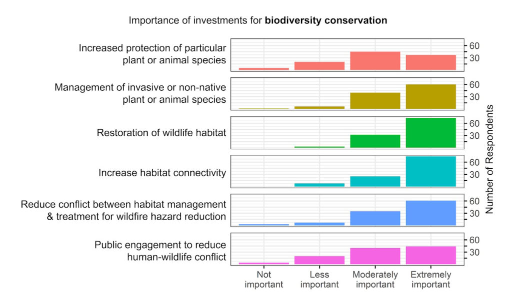 Biodiversity Conservation - California Wildfire & Forest Resilience