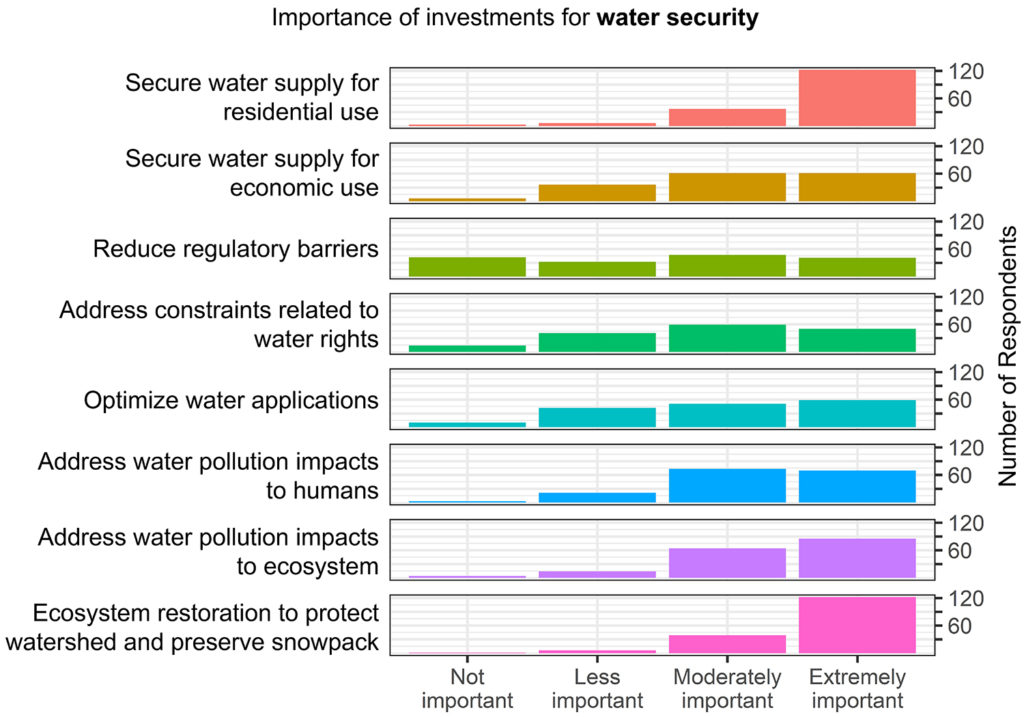 Water Security - California Wildfire & Forest Resilience
