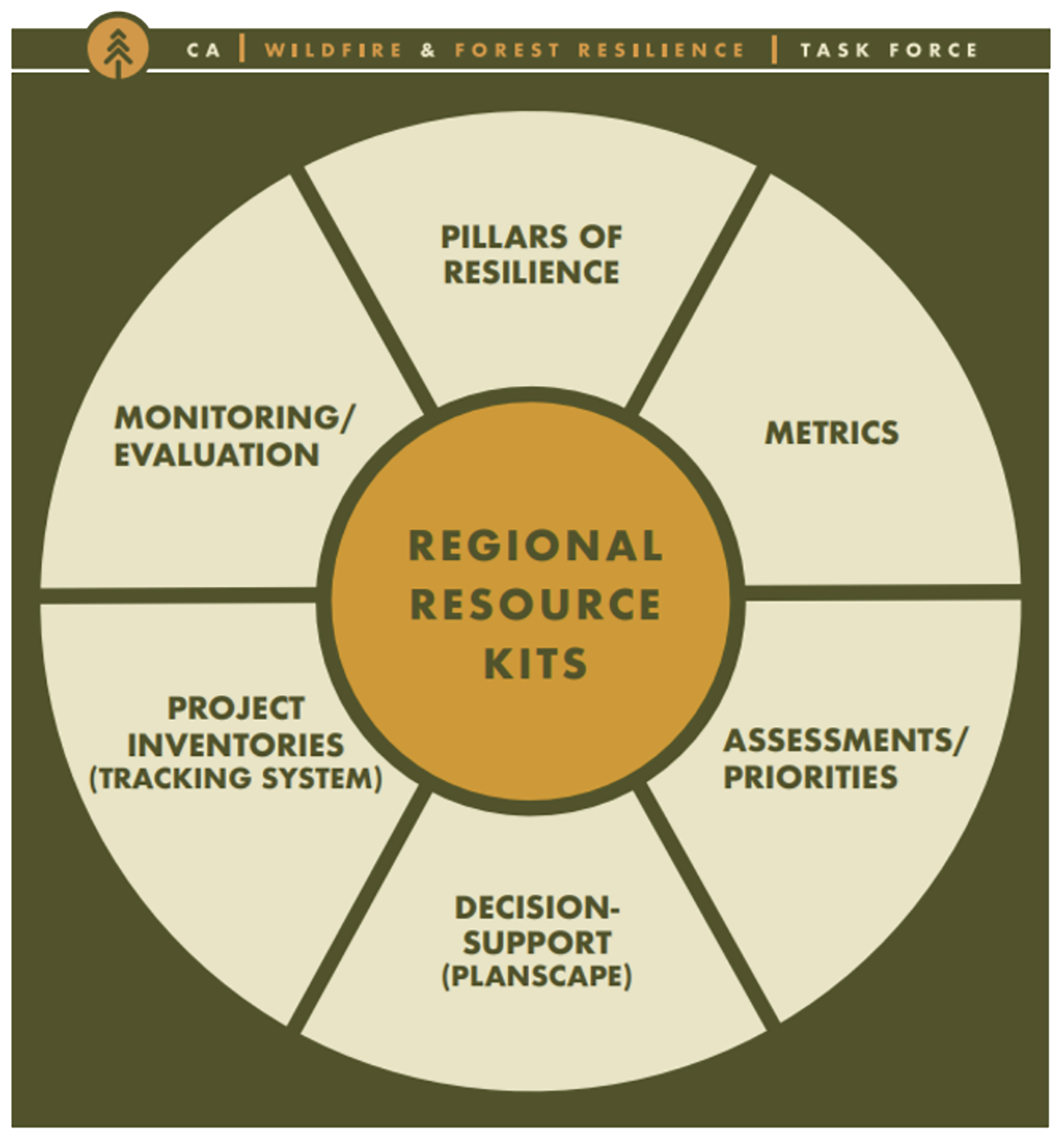 Regional Resource Kits Page - California Wildfire & Forest Resilience