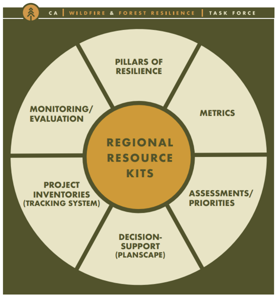 Regional Resource Kits Page - California Wildfire & Forest Resilience