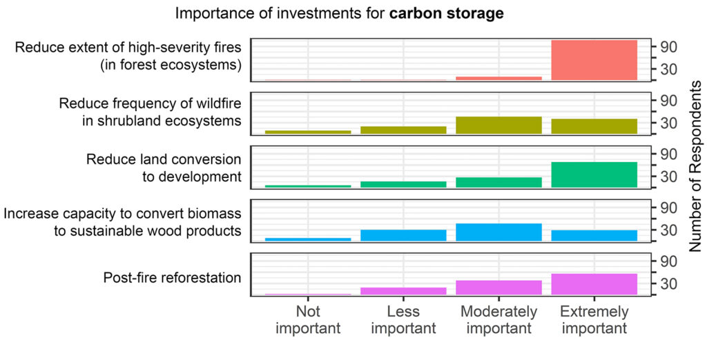 Carbon Storage - California Wildfire & Forest Resilience