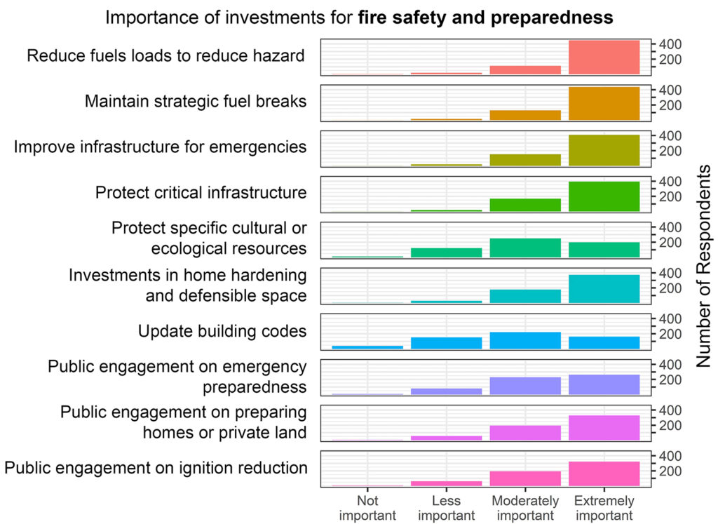 Resilient and Fire-Safe Communities - California Wildfire & Forest ...