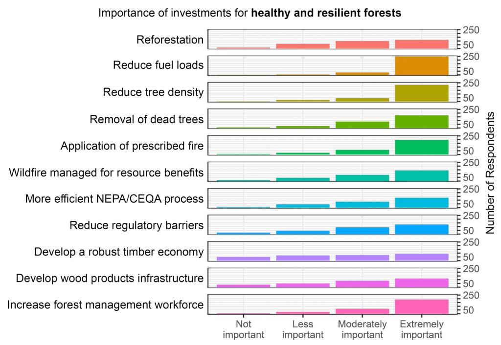 HEALTHY & RESILIENT FORESTS - California Wildfire & Forest Resilience