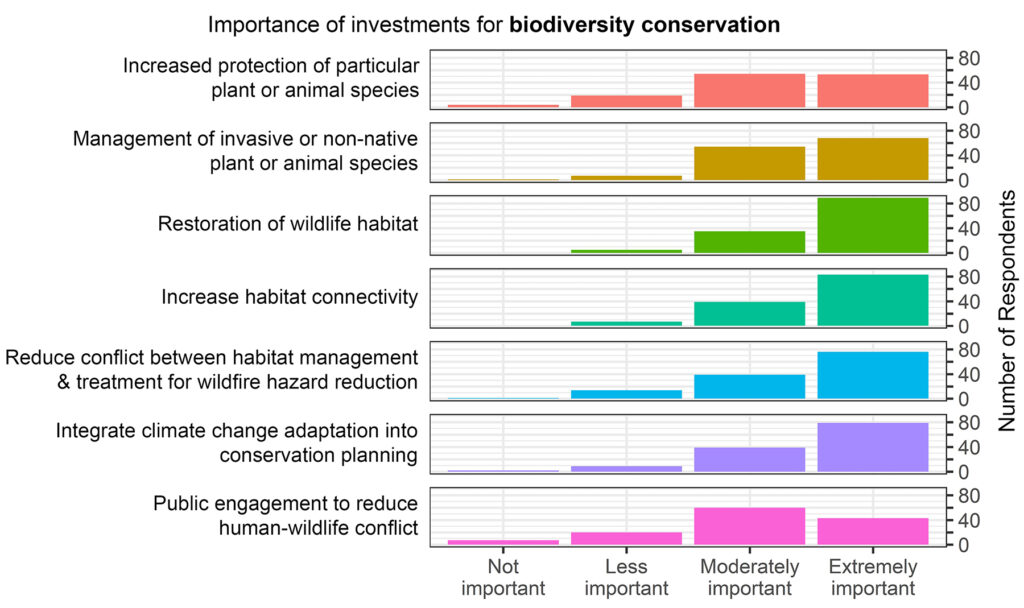 Biodiversity Conservation - California Wildfire & Forest Resilience