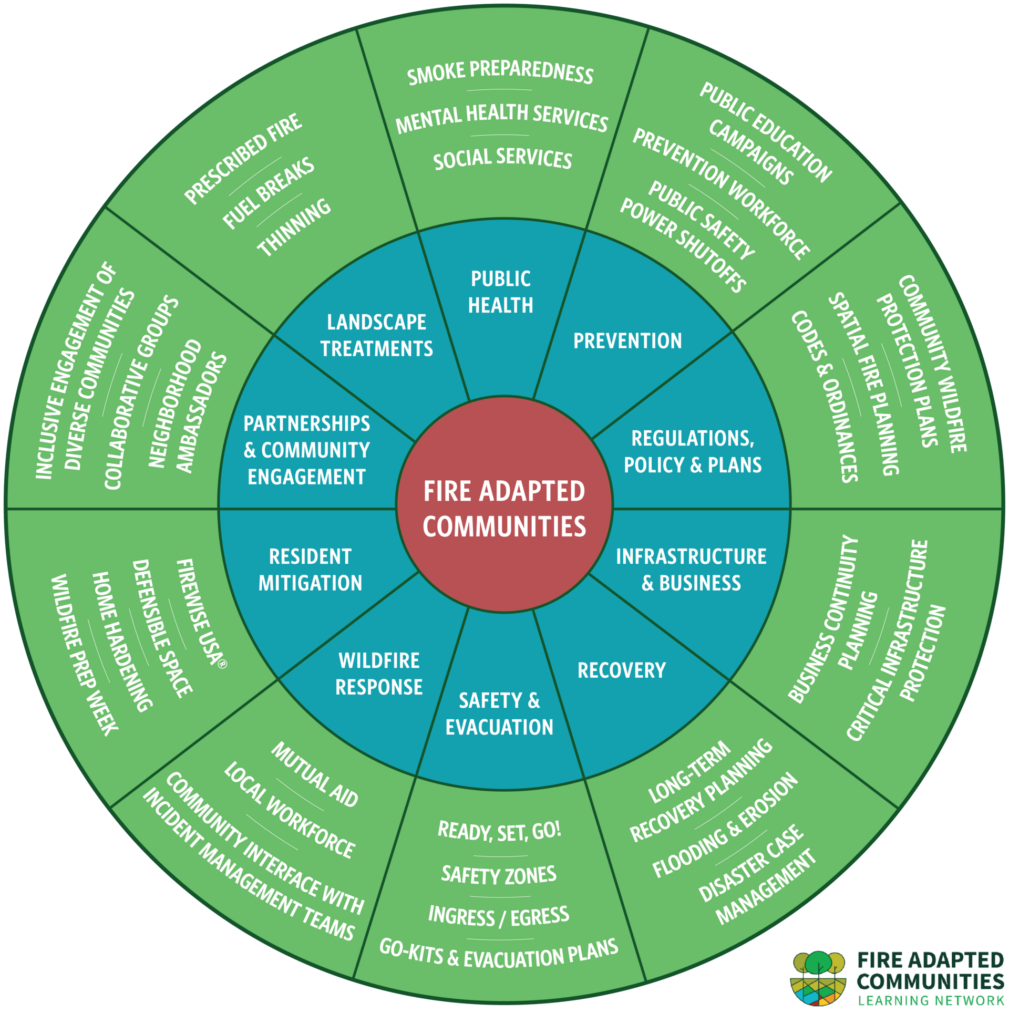 Fire Adapted Communities - California Wildfire & Forest Resilience