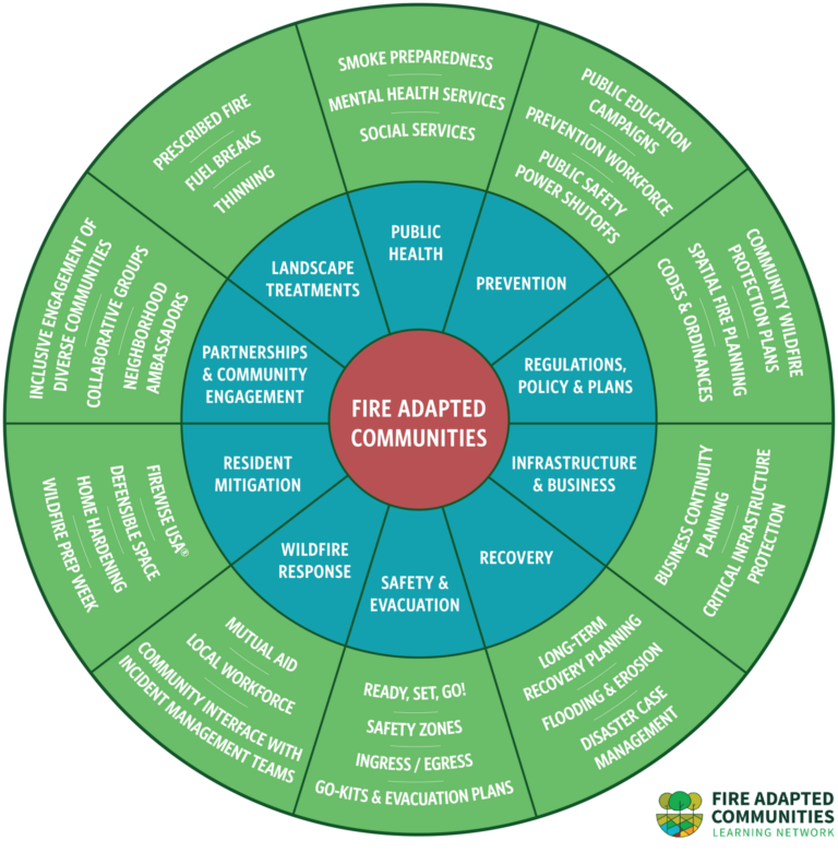 Fire Adapted Communities - California Wildfire & Forest Resilience
