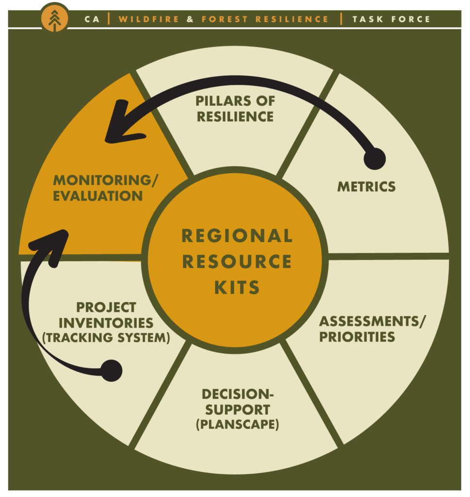 Monitoring, Reporting & Assessment - California Wildfire & Forest ...