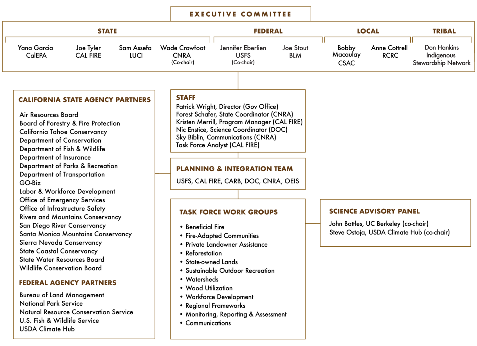 Organization - California Wildfire & Forest Resilience